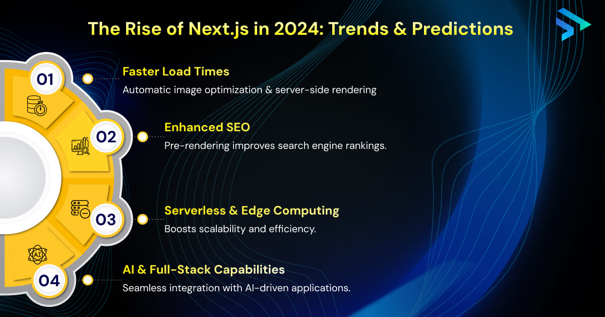 Explore Next.js in 2024: Uncover trends, forecasts, and applications