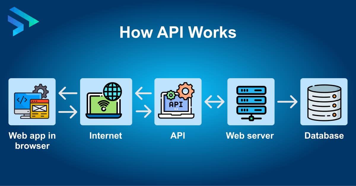 The Ultimate Guide to APIs