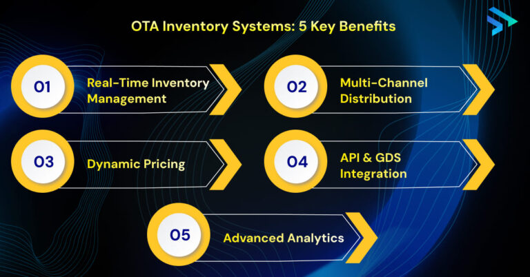 How OTA Inventory Systems Revolutionize Travel Operations